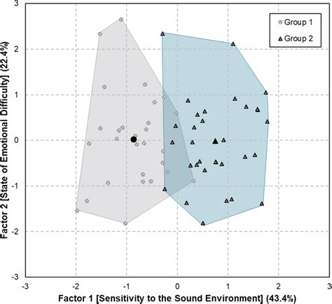 Cluster Analysis Results Based On Health Conditions Groups 1 And 2 Download Scientific Diagram
