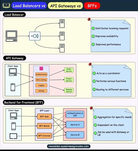What Are Load Balancers And Bffs Mrudula Reddy Posted On The Topic Linkedin