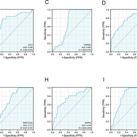 Receiver Operating Characteristic Analysis Indicated The Diagnostic