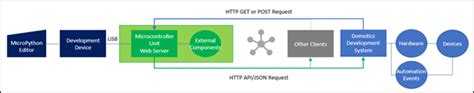 Github Rwbldomoticz Micropython Projects Explore Using Micropython