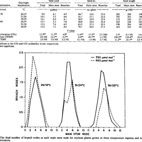 Yield And Yield Components For Soybean In Co2 And Temperature Download Scientific Diagram