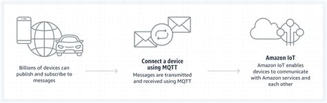 Amazon Iot Core Connect Devices To Cloud Amazon Web Services
