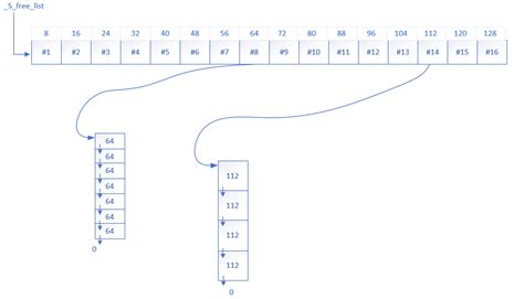 Stl空间分配器源码分析（三）poolallocatorpool Alloc源码 Csdn博客