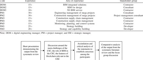 The Coding Scheme And Participant Details For The Focus Group Download Scientific Diagram