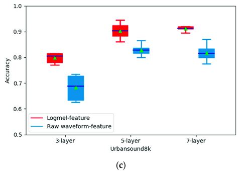 Recognition Accuracy Of Different Stacked Network Architectures On