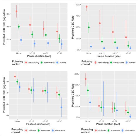 Partial Effect Plots For Phonological Context And Pause Duration