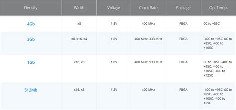 Ddr2 Sdram Micron Mouser