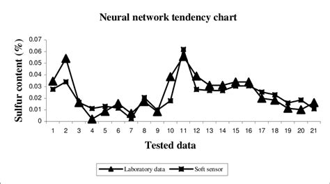 Results Of The Soft Sensor Implemented In The Refinery Download Scientific Diagram