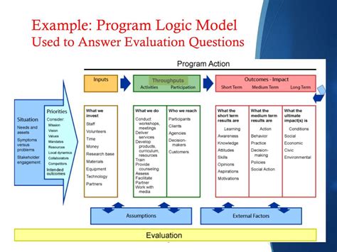 Ppt Basics Of Program Evaluation Powerpoint Presentation Free