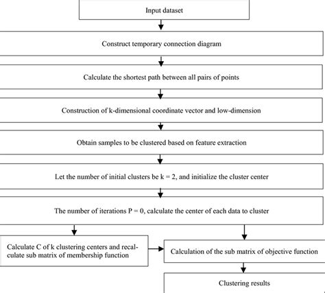 flowchart of the proposed clustering model download scientific diagram