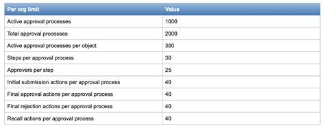 Workflowprocess Automation In Salesforce Apex Hours