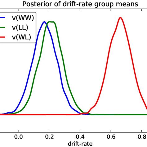 Pdf Hddm Hierarchical Bayesian Estimation Of The Drift Diffusion