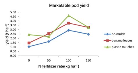 Interaction Effect Of Increasing Nitrogen Levels And Mulching Types On Download Scientific