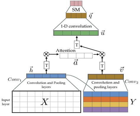 The Overview Of The Sequence Based CNN Using Concatenation SCNN C