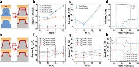 Comparison Between The Experimental And Modeled Friction Force F And Download Scientific