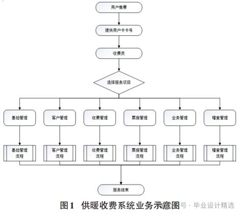 计算机毕业设计 基于ssm 框架的供暖收费系统设计与实现 Csdn博客