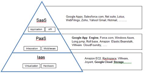 Cloud Computing Service Model Architecture Download Scientific Diagram