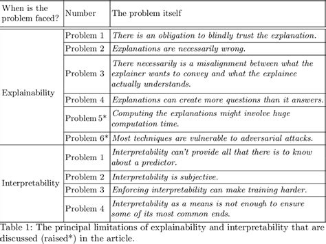 Table 1 From On The Relationship Between Interpretability And
