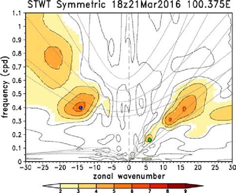 Local Spatio Temporal Wavelet Spectra Along 100375°e From 15°s To 15°n Download Scientific