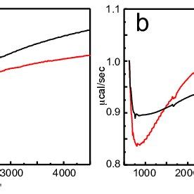 A Single Shot ITC Experiment Of 25 MM Download Scientific Diagram