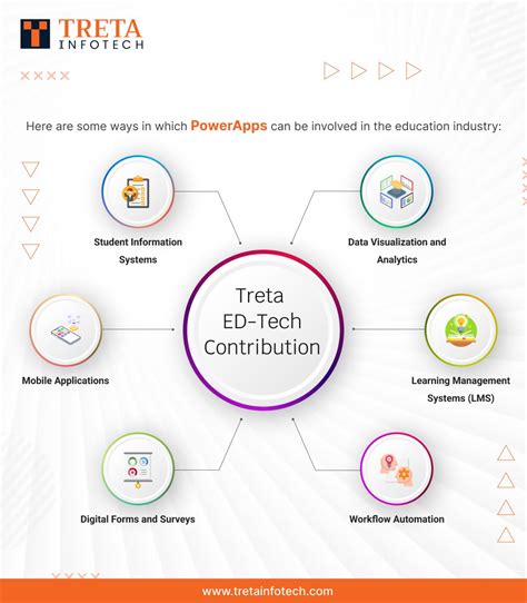 Treta Infotech On Linkedin Education University Universities