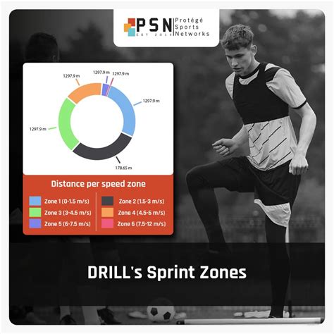 Quantifying Sprints In Field Protege Sports Networks Facebook