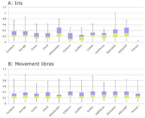 Sample Box Charts For K Means Iteration Counts Created With A Download Scientific Diagram