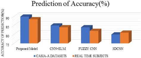 Comparative Analysis For Accuracy Between The Proposed Algorithms With Download Scientific