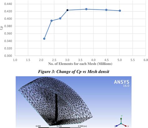 Figure 3 From Numerical Analysis On The Performance Of Dual Rotor Wind Turbine Semantic Scholar