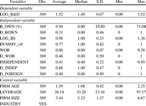 Descriptive Statistics For The Selected Variables Download Table