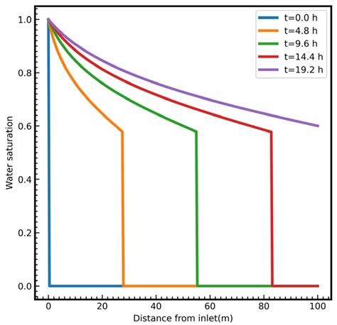 Physics Informed Generative Adversarial Network Solution To Buckley Leverett Equation