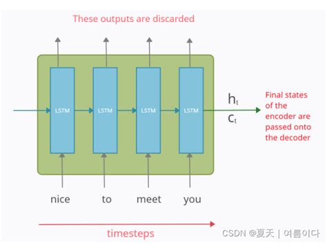 Nlp Seq2seq，encoder Decoder图文详解及代码seq2seqencoder Csdn博客