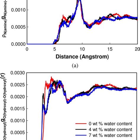 Pair Correlation Function A For The Pair Of N Amine And N Amine Download Scientific