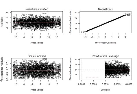 Introduction To Linear Modelling In R