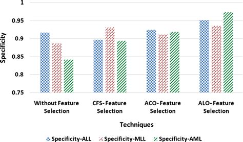 Specificity For Alo Attribute Selection Download Scientific Diagram