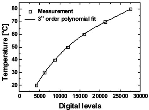 Nonlinear Calibration Curve For The Blackbody Temperature And Response