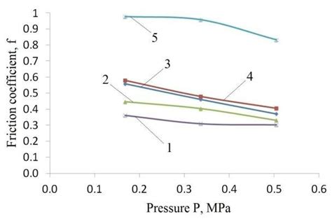 Figure1 Dependence Of Polymer Friction Coefficients On Pressure A