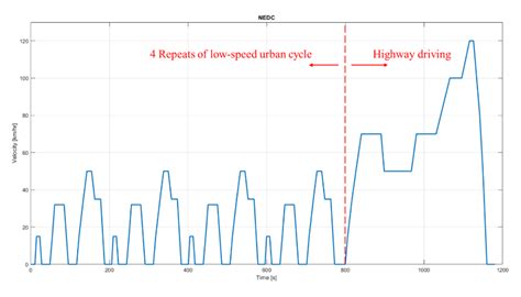 New European Driving Cycle Nedc Download Scientific Diagram