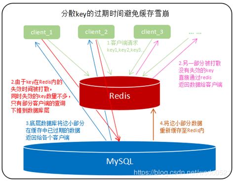 Redis系列 缓存穿透、击穿、雪崩、预热、更新、降级 腾讯云开发者社区 腾讯云