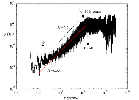 As Fig But In Double Logarithmic Scale The Peak At About K Years Download Scientific