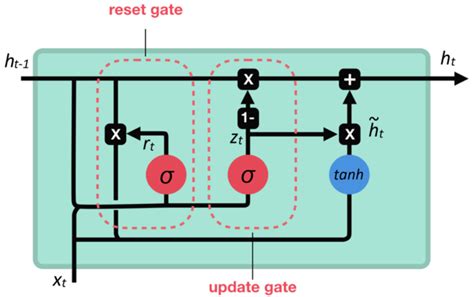 Gated Recurrent Unit Gru Download Scientific Diagram