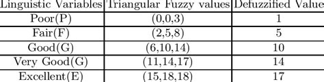 Triangular Fuzzy Scale Of The Linguistic Variables Download Table