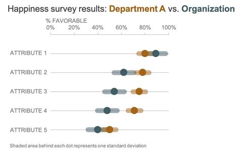 An Alternative To Error Bars — Storytelling With Data