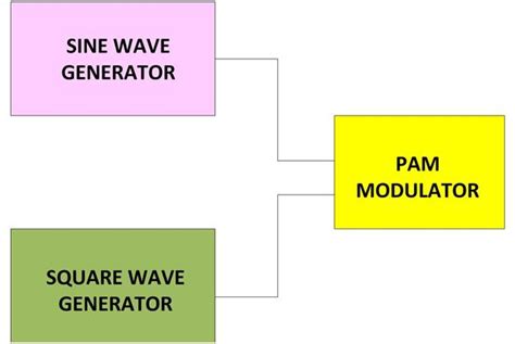 Amplitude Modulation Circuit Block Diagram In Multisim