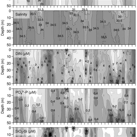 Seasonal Variations In Vertical Profile Of Water Temperature Salinity