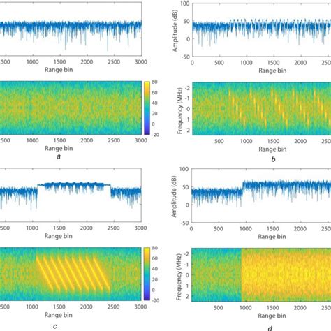 Pdf Recognition Of Radar Active Jamming Through Convolutional Neural Networks