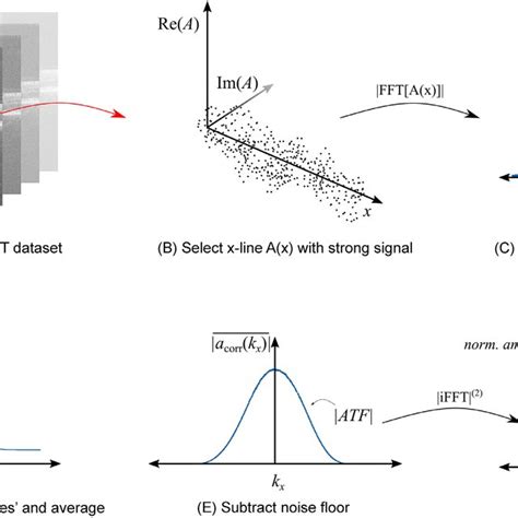Illustration Of The Fourier Analysis For A Determination Of The Download Scientific Diagram