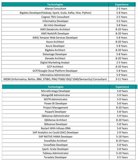 Rajendra Prasad Bolla On Linkedin Teradata Tableau Spark Snowflake Sap Sap Dna