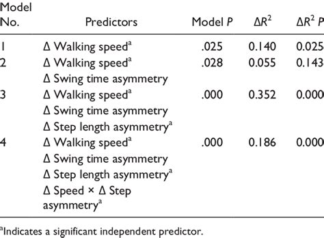 Overview Of Sequential Regression Models Predicting Changes In The Download Table