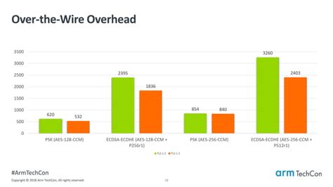 Advancing Iot Communication Security With Tls And Dtls V1 3 Pptx